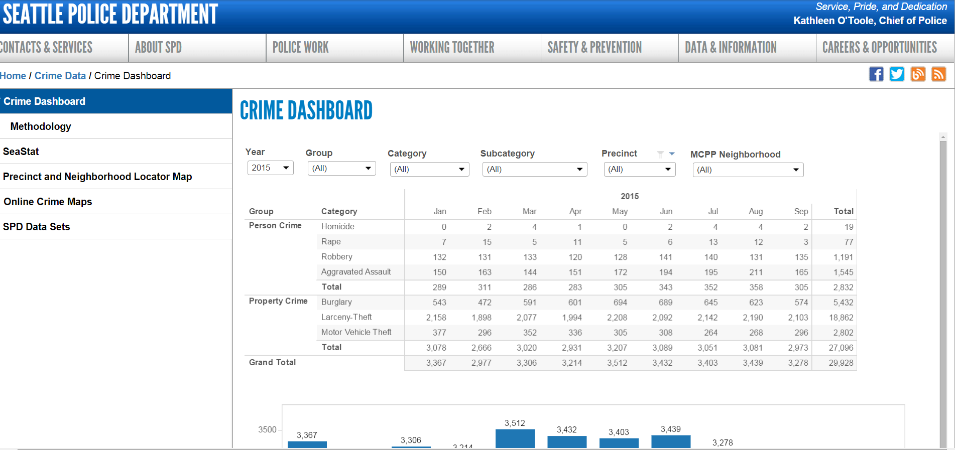 Seattle Police Department Launches Crime Data Dashboard - SPD Blotter